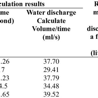 PDF Development Of Water Debit Measuring Instruments As Physics Learning Media Using A Flow