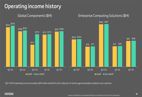 Arrow Electronics Q2 2025 Slides Reveal Revenue Growth Amid Margin