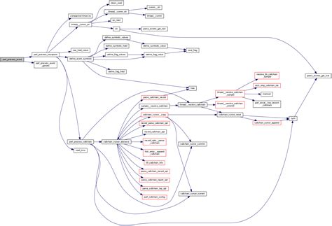 Linux Perf Util Scripting Engines Trace Event Perl C File Reference