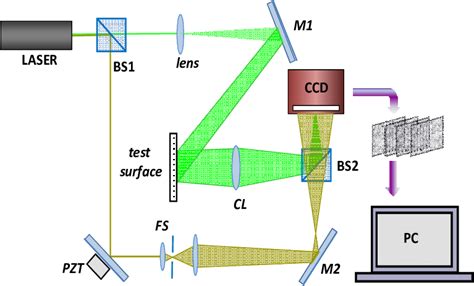 Out Of Plane Speckle Interferometry Setup Download Scientific Diagram