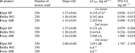 slopes median lethal concentration lc50 values with confidence