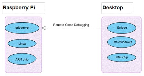 Raspberry Pi Programming Not Able To Debug C With Remote Eclipse CDT