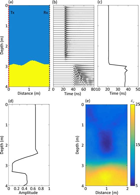 Figure 6 From Detection Of Diaphragm Wall Defects Using Crosshole Gpr Semantic Scholar