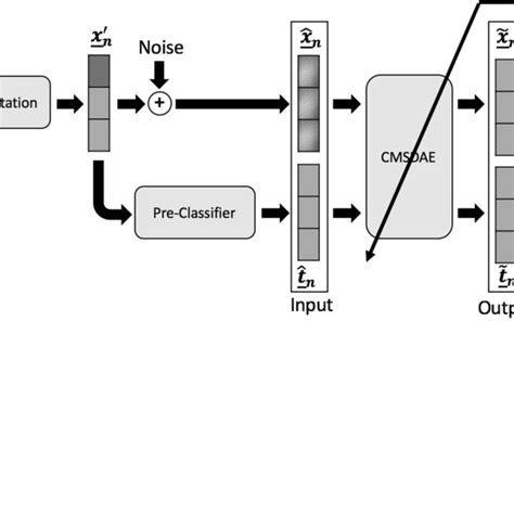 Multitask Complete Modified Stacked Denoising Autoencoder Mt Cmsdae Download Scientific