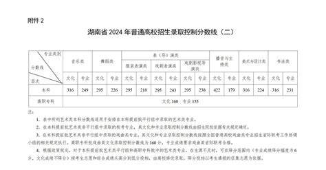 湖南2024年高考分数线历史本科批438物理本科批422 掌上高考
