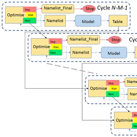 Gmd Peer Review Automated Model Optimisation Using The Cylc Workflow Engine Cyclops V10