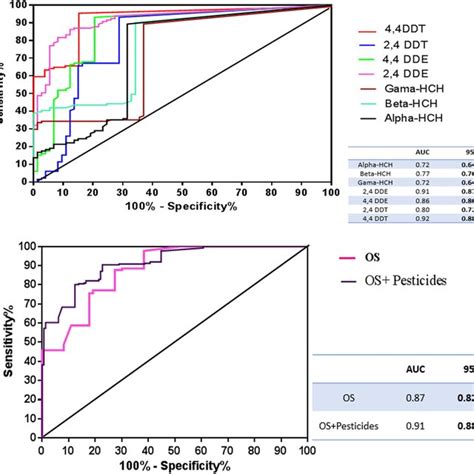 Receiver Operating Characteristic Roc Curve Analysis For The