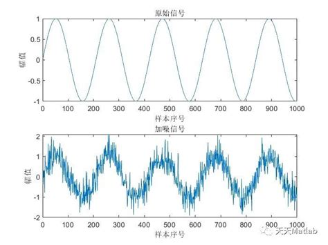 【信号去噪】基于多种小波变换阙值 改进的阈值数字实现信号去噪附matlab代码 小波变换语音去噪怎么不使用软硬阈值 csdn博客
