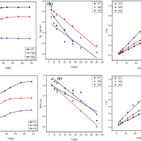 Adsorption Kinetics Pseudo First Order Dynamic Model And Download Scientific Diagram