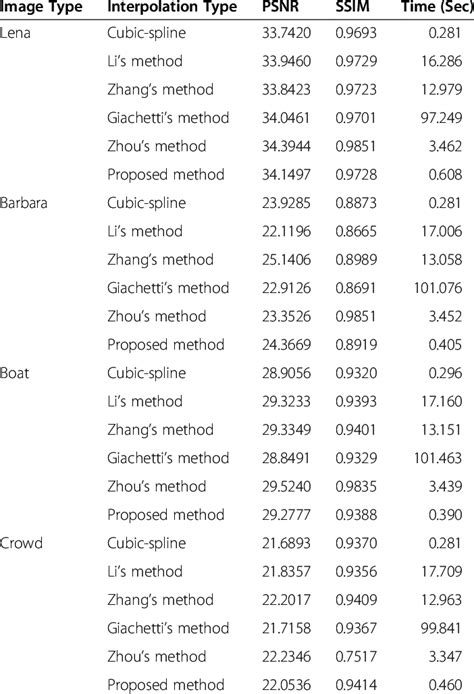 Psnr Ssim And Cpu Times Of Two Interpolation Methods Using Standard Download Table