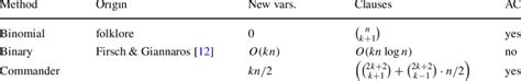 Comparison Of Different Encodings For Cardinality Constraints Download Scientific Diagram