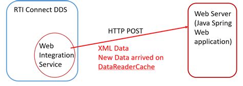 web integration service making post to other web server data