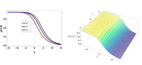 Graph Of 22 Using The Modified Extended Tanh Expansion Approach At µ Download Scientific