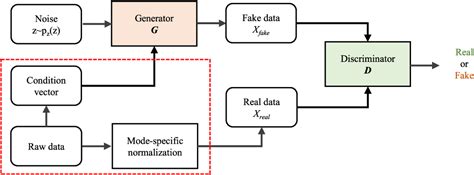Figure 1 From Conditional Tabular Gan Based Two Stage Data Generation Scheme For Short Term Load