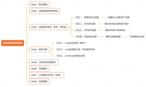 如何使用阿里邮箱启用后需要进行什么设置阿里邮箱alibaba Mail 阿里云帮助中心