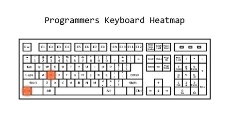 Programmers Keyboard Heatmap Scrolller