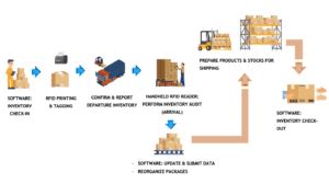 RFID Installation Complete Guide To Setup Costs And Best Practices