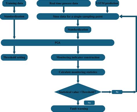 State Monitoring And Fault Prediction Of Centrifugal Compressors Based