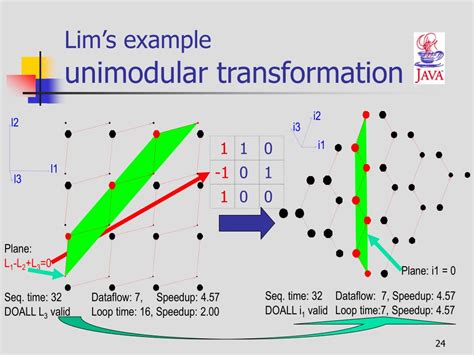 Ppt Parallel Programming Using The Iteration Space Visualizer