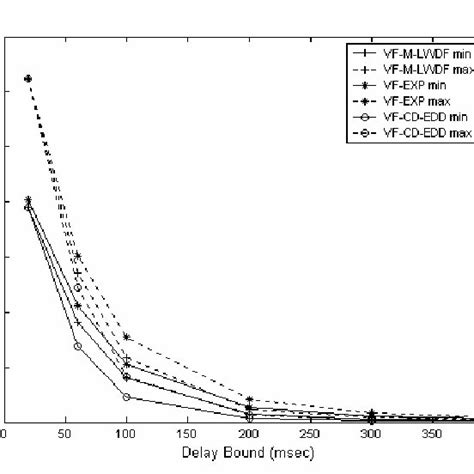 22 The Maximum And The Minimum Percentage Of Lost Packets Vf Rules