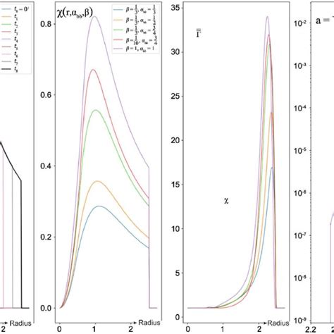 snapshots of the curvature function r t χ are shown at different