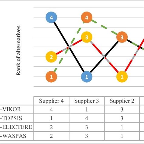 Comparison Of The Combination Mcdm Methods And Ranking Download Scientific Diagram