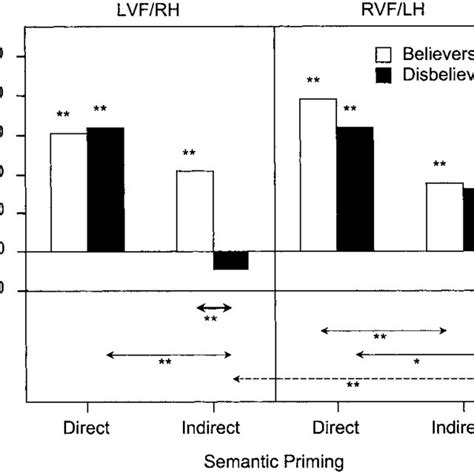 Mean Direct And Indirect Semantic Priming Effects For Believers Open Download Scientific