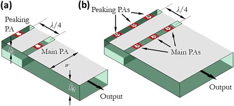 Parallel Plate Waveguide Ppw Implementation Of A Doherty Power