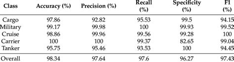 Evaluation Metrics For The Game Of Deep Learning Ship Dataset Download Scientific Diagram