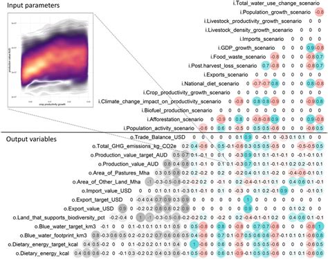 Correlation Matrix Of Fable Calculator Inputs Inputs Indicated With An