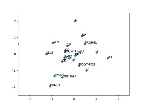 Bist Parser An End To End Implementation Of A Dependency Parser By