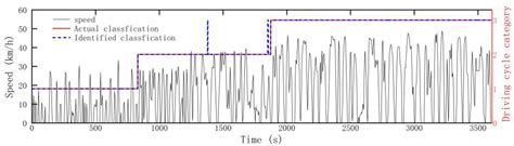 Sustainability Free Full Text Adaptive Equivalent Consumption Minimization Strategy For Fuel