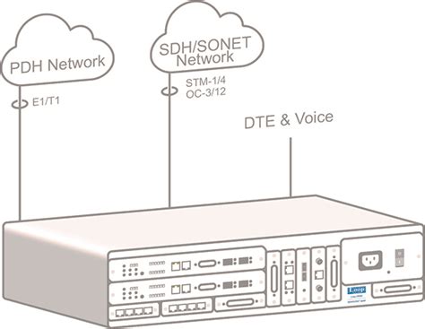 Multi Service Access Node TDM IP AM3440 D CGD Multi Service Cross Connect Products Loop Telecom