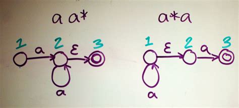Regex Techniques For Simplifying A Regular Expression By Hand