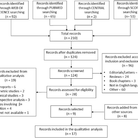 Casp Diagnostic Checklist Download Scientific Diagram