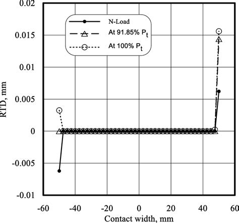 Rtd At The Contact Interface Download Scientific Diagram