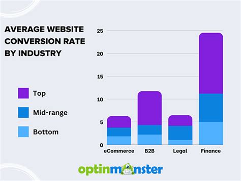 What Is A Good Conversion Rate In 2025 An Ultimate Guide