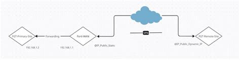 Re Creat Dial Up Interface On Fgt Vpn Ipsec With Page 2