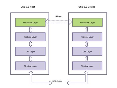 The USB 3 0 Functional Layer