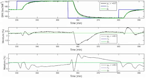 Closed Loop Response After A Di Update With Id Excitation Download
