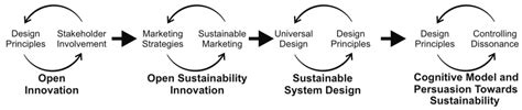 Proposed Iterative Design Process For Sustainable System Design Download Scientific Diagram