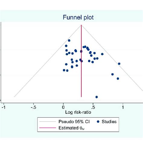 Funnel Plot Of Publication Bias Download Scientific Diagram