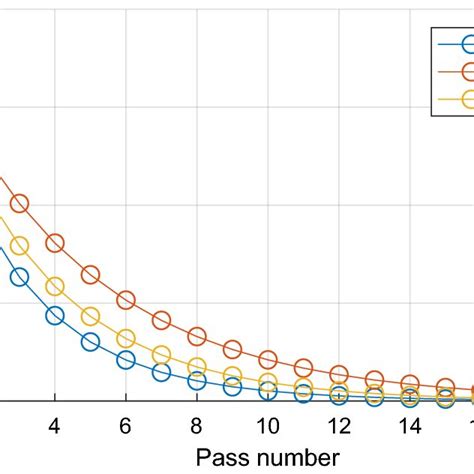 RMSE Values Computed From The Simulation Data Download Scientific Diagram