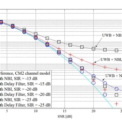 Ber Performance Comparison Of The Ds Bpsk Uwb In The Presence Of