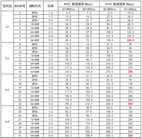 11n、11ac、11ax和11be Mcs表（全网最全） 网络 小云君网络 Gitcode 开源社区