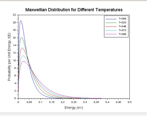 plot maxwell distribution function with energy at different temperature