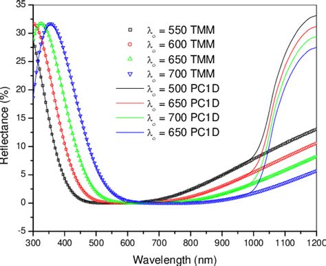 Pdf Selection Of Materials For Double Layer Antireflection Coating Of