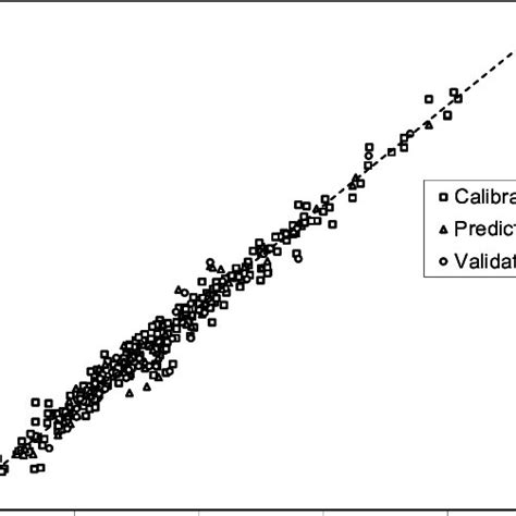 Plot Of The Predicted Logp By Cr Pcr Against The Experimental Values Download Scientific