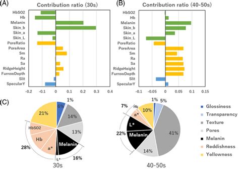 Contributions Of Skin Parameters By Age Group Coefficients Of