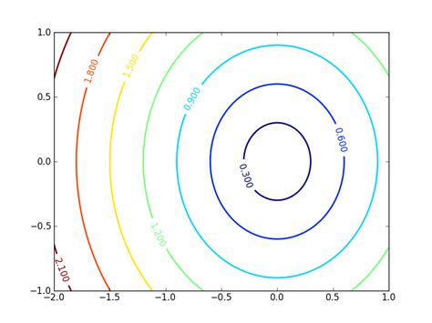 Python Remove Duplicate Matplotlib Contour Labels When Contour Goes Partially Outside Visible